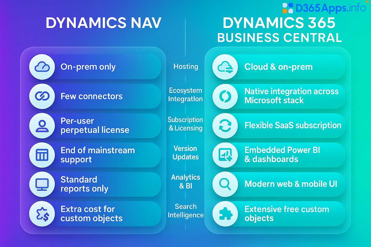 Dynamics NAV vs Dynamics 365 Business Central: 4HR Review